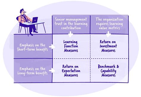 Thinqi What Learning Evaluation Model Should You Really Be Using What Learning Evaluation
