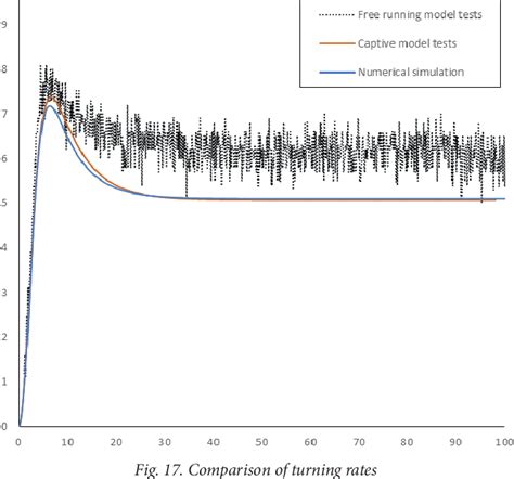 Figure 1 From Numerical Estimation Of Hull Hydrodynamic Derivatives In Ship Maneuvering