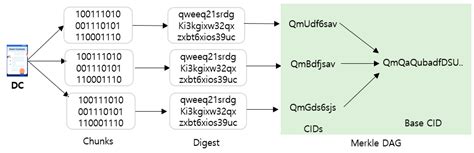 Applied Sciences Free Full Text Digital Content Management Using Non Fungible Tokens And The