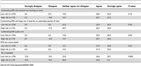 Perceived Severity Values Are Download Table