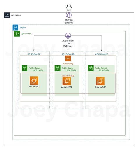 Auto Scaling Group Of Ec2 Instances For High Availability By