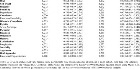 Reliability Values And 95 Bias Corrected Confidence Intervals For Bci