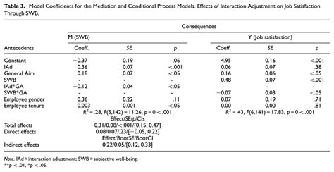 Model Coefficients For The Mediation And Conditional Process Models