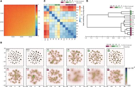 Results Of Applying Our Methods To The Dataset Of The Human Tcr
