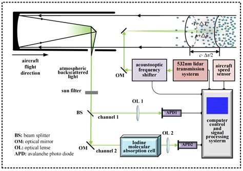 An Airborne Visible Light Lidars Methodology For Clear Air Turbulence