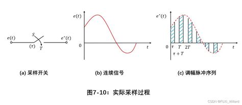 自动控制原理72 信号的采样与保持fuxiwillard的博客 Csdn博客