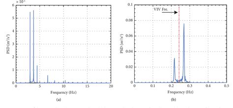 Figure 1 From Revisiting The Serviceability Of Long Span Bridges Under Vortex Induced Vibrations