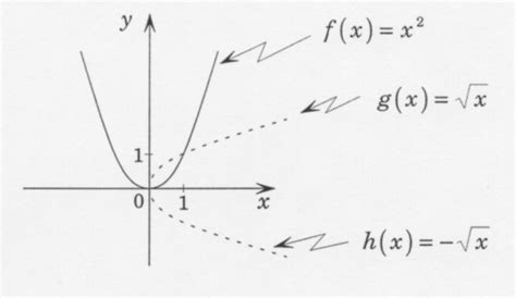 fonction racine carrée Lexique de mathématique