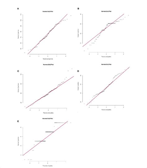 quantile quantile q q plots of five morphological traits of 207 bc 1