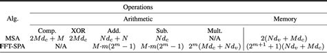Table 1 From Design Space Exploration Of Ldpc Decoders Using High Level