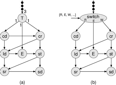 A An Sdf Graph For A Trace Transformation In Sesame B An Idf Graph