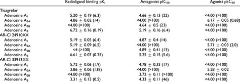 Effect Of Ticagrelor And Its Metabolites At Adenosine Receptor Subtypes
