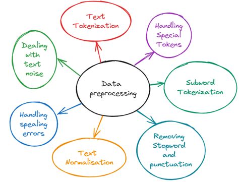 Synthetic Data Generation Data Preprocessing CHAT GI IADS 0 1