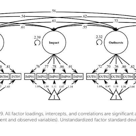 First Order Factor Model Of S Five Scales N 639 All Factor