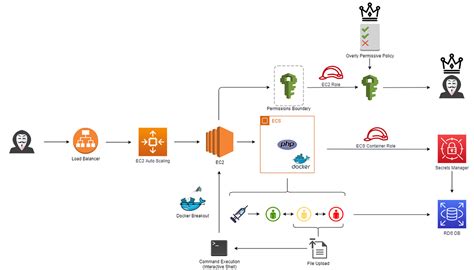 Awsgoatine Aws Ctf Solution Module 2 By N00🔑 Medium
