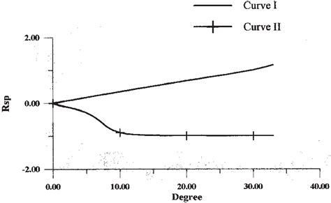 Amplitude Ratios Of Qp Waves Due To Incident Qsv Waves In Rigid