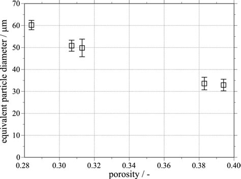 Equivalent particle diameter d s vs porosity ψ of the borosilicate Download Scientific Diagram