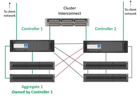 Netapp Cluster Management Data And Ha Networks Tutorial Flackbox