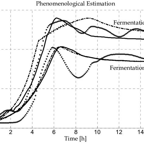 Biomass Estimator Performance The Dashed Line Describes The Biomass