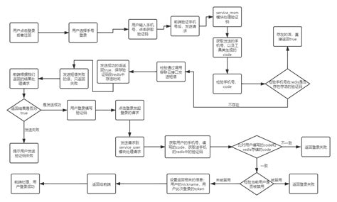 06 手机登录andtoken生成and容联云短信验证and用户认证和网关整合（网关做统一权限认证）容联云通讯不能个人认证 Csdn博客