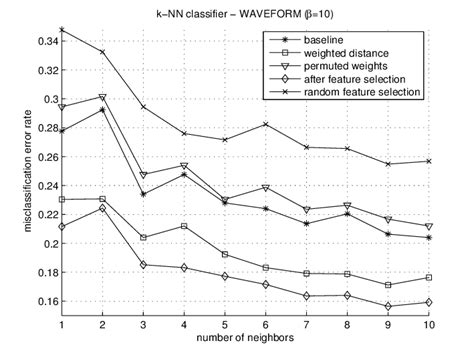K Nearest Neighbors Classifiers Accuracies Using 90 Per Cents Of The Download Scientific