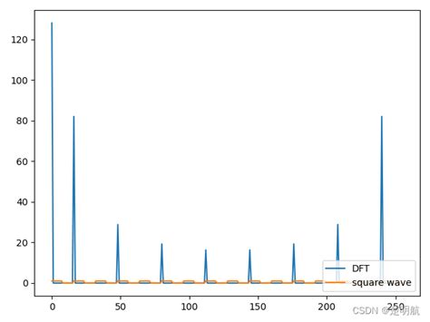 Discrete Fourier Transform（dct）的理解 Csdn博客