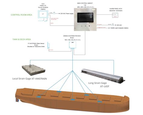 Hull Stress Monitoring System Xtronica