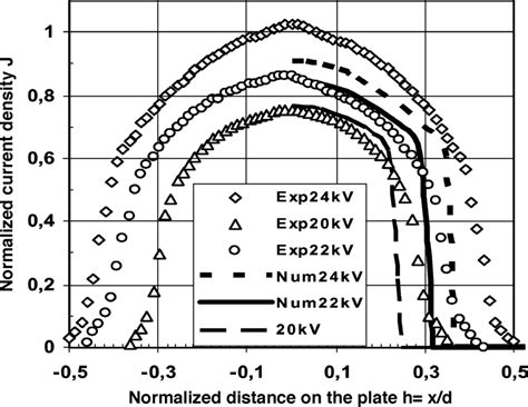 Computed And Experimental Normalized Current Density R 0015 Cm D