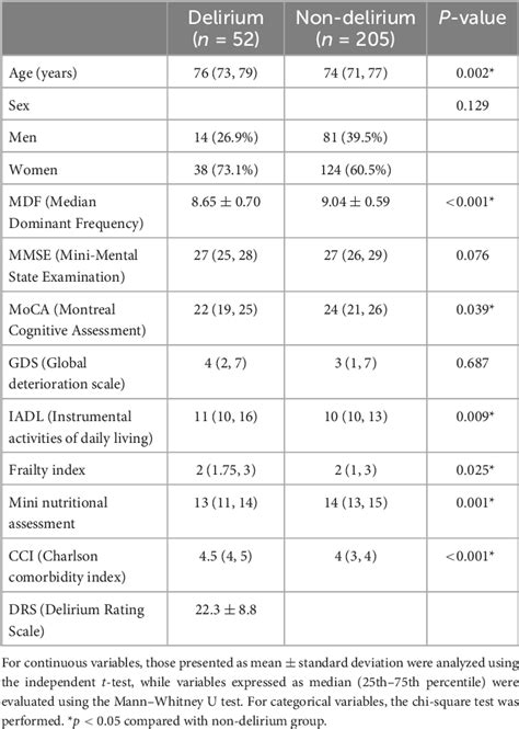 Table 1 From Resting State Prefrontal Eeg Biomarker In Correlation With Postoperative Delirium