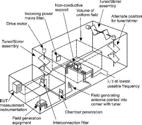 Figure 1 From A Closer Look At Reverberation Chambers 3 D Simulation And Experimental
