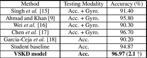 Table 1 From Cross Modal Knowledge Distillation For Vision To Sensor Action Recognition