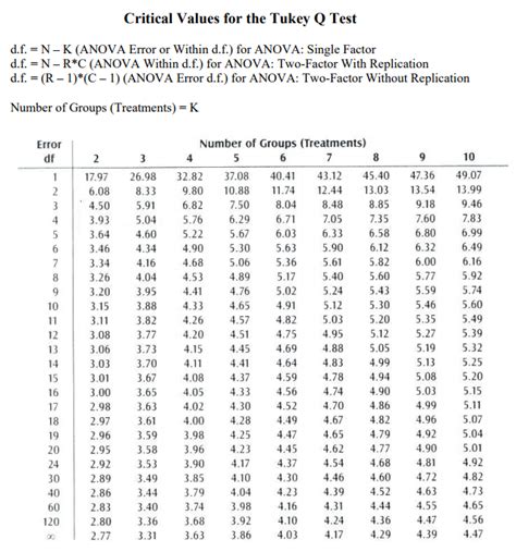 Dkwbiostat1 Tukey Post Hoc Q Test Table For 5 Significance Also In