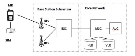What Is Gsm Architecture In Mobile Computing System