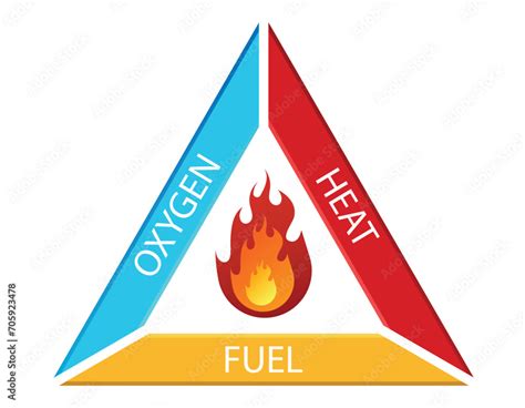 Fire Triangle And Main Ingredients Of Fires With A Fire Triangle