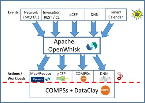 using openwhisk as a polyglot real time event driven programming model in class class edge