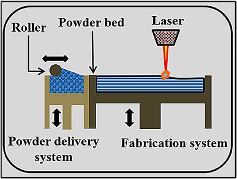 Selective Laser Melting Process