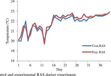 Figure 1 From The Usage Of Aquatic Floating Macrophytes Lemna And Wolffia As Biofilter In