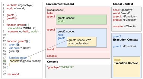 How Javascript Hoisting Actually Works
