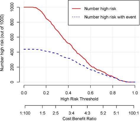 The Clinical Impact Curve Is Drawn Based On The Nomogram Clinical