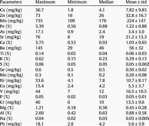 Summary Of The Range And Average Concentrations Of Major And Trace Download Table