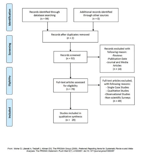 Preferred Reporting Items For Systematic Reviews And Meta Analyses