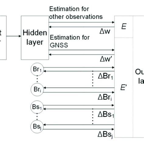 The Diagram Of A Residual Minimization Training Neural Network For Cit Download Scientific