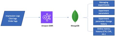 How Lotteon Built Dynamic Ab Testing For Their Personalized Recommendation System