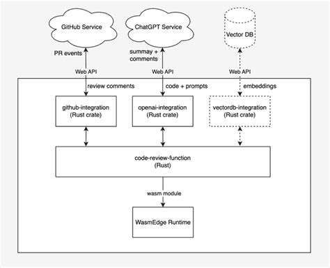 Rust Webassembly Building Infrastructure For Large Language Model Ecosystems Cncf