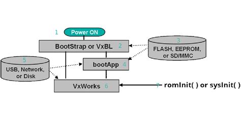 Booting A Hardware Target · Vxworks