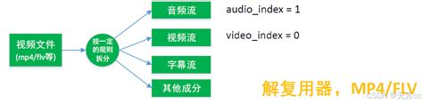 ffmpeg视频解封装解码 1、解封装基本流程 互联网视频解封及解码过程 csdn博客