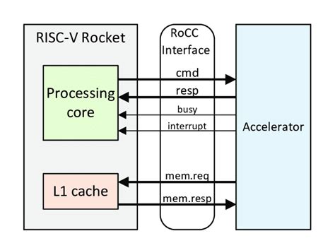 A Simplified View Of The Rocc Interface Download Scientific Diagram