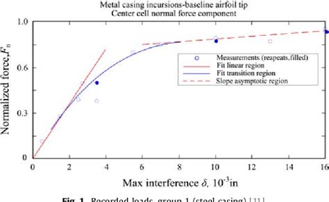 Figure 1 From A Revised Model For Rubbing Between Rotating Blade And Elastic Casing Semantic