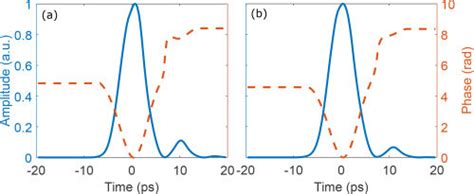 Retrieved Pulse Shapes By The Frog A And B Show Amplitude And