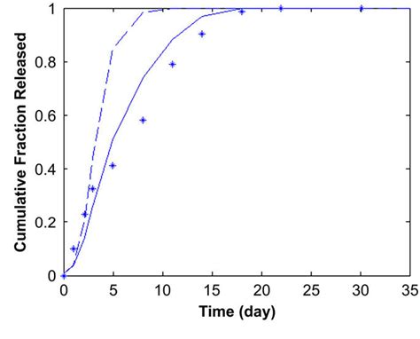 Figure 4 From A Unified Mathematical Model For The Prediction Of Controlled Release From Surface
